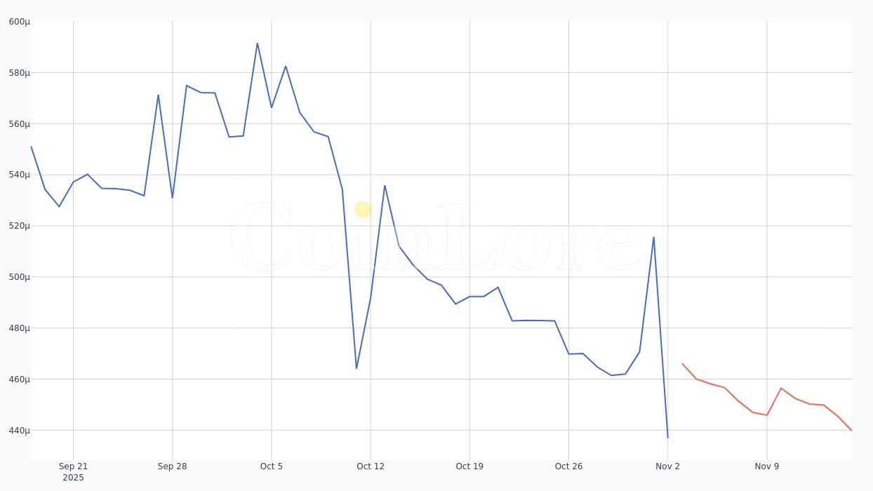 Blockchain Brawlers kısa vadeli fiyat tahmini