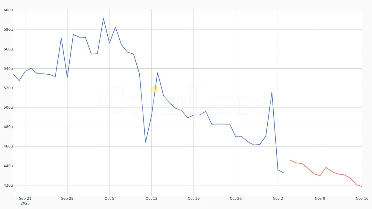 Blockchain Brawlers kısa vadeli fiyat tahmini