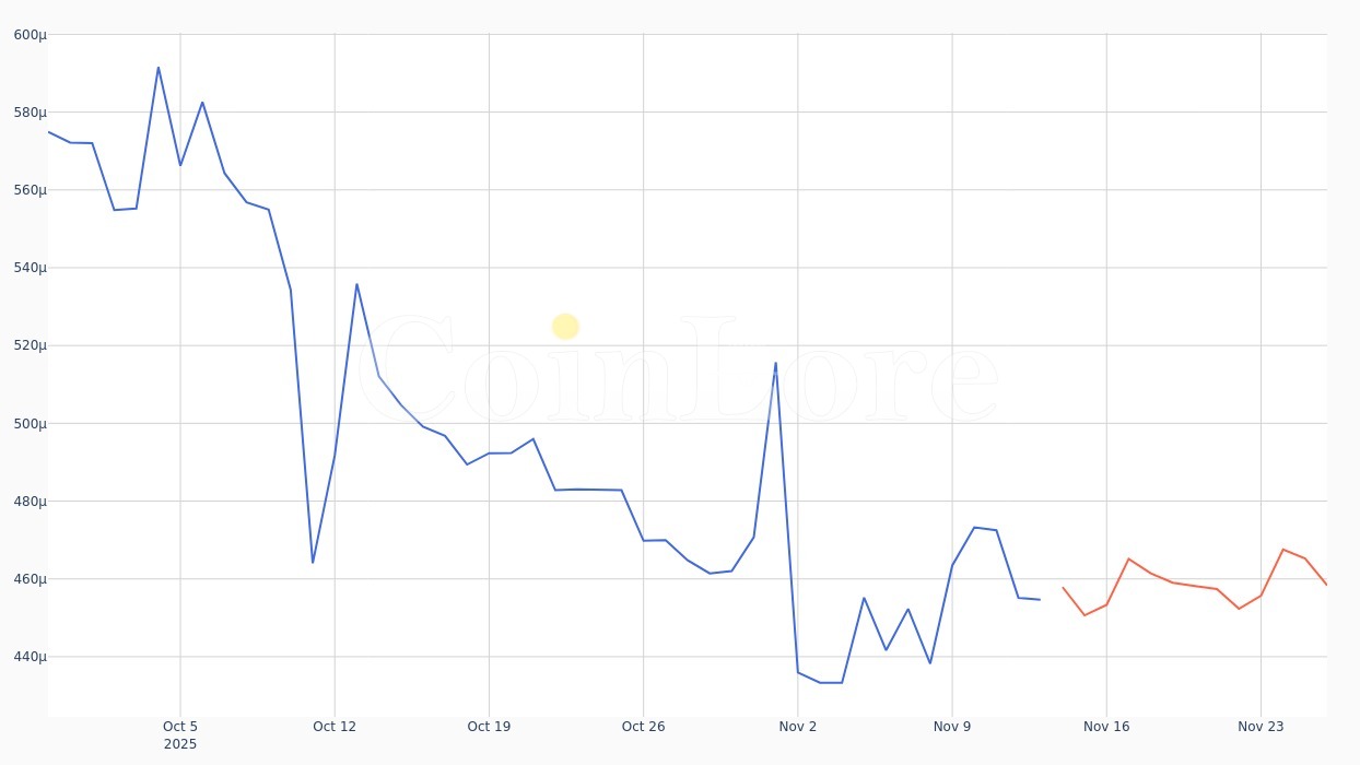 Blockchain Brawlers short-term price prediction