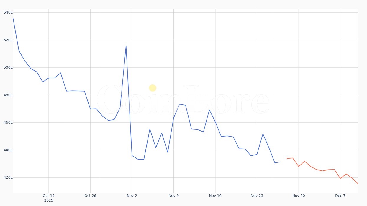 Blockchain Brawlers short-term price prediction