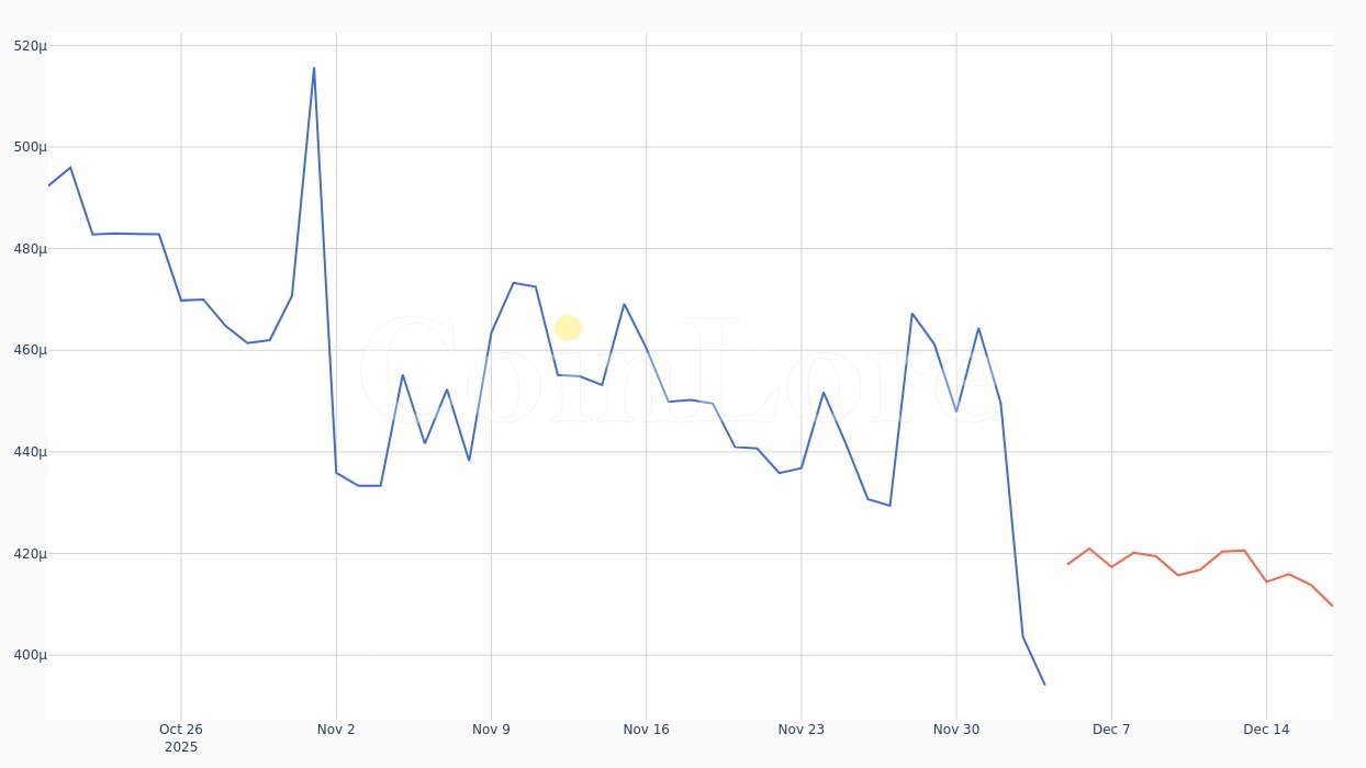 Blockchain Brawlers short-term price prediction
