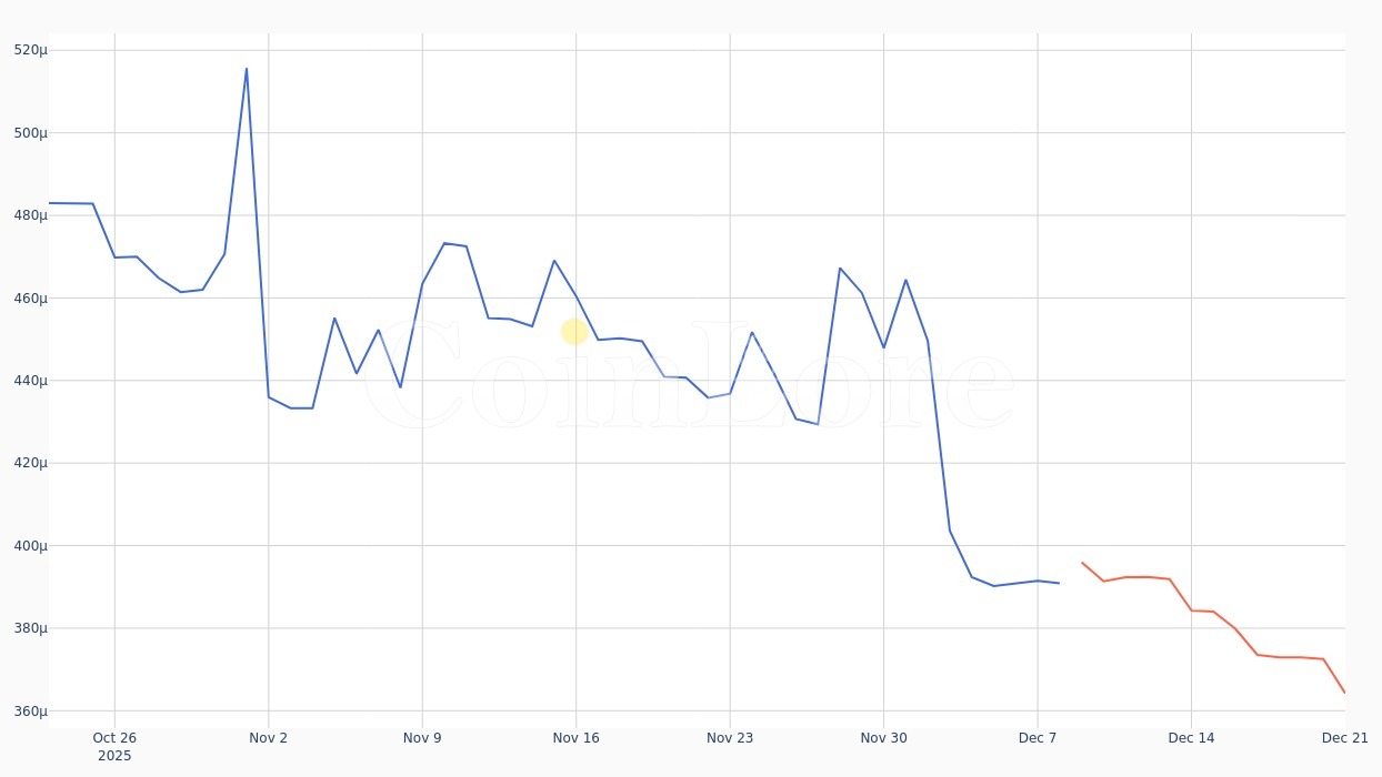 Blockchain Brawlers short-term price prediction