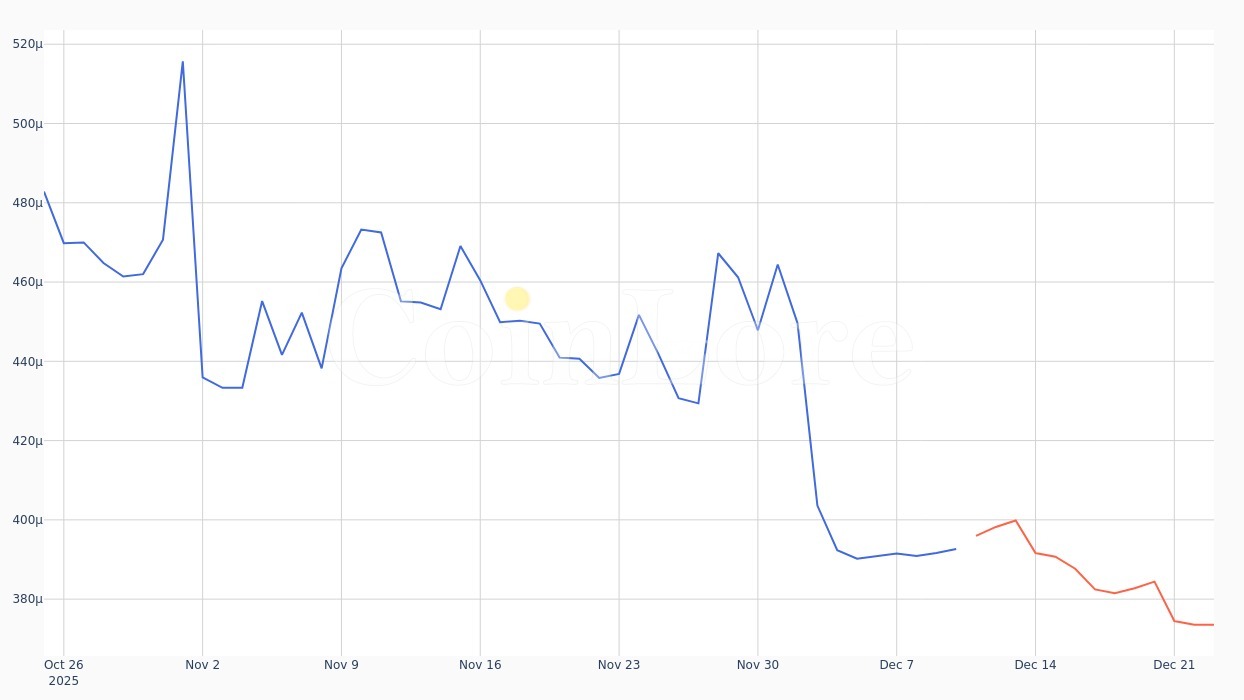 Blockchain Brawlers short-term price prediction