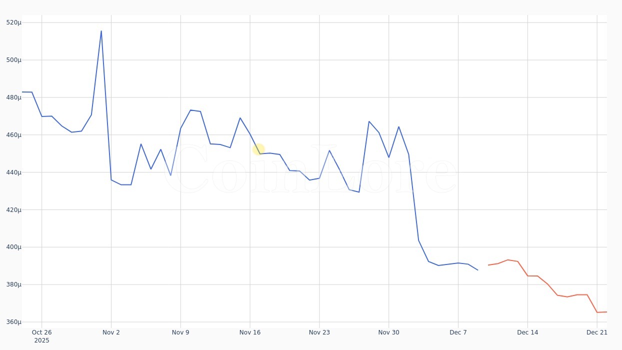 Blockchain Brawlers short-term price prediction