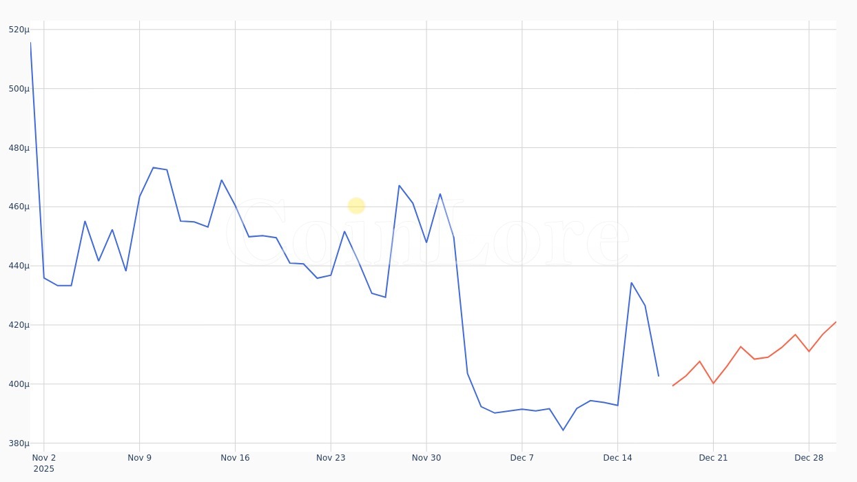 Blockchain Brawlers краткосрочный прогноз курса