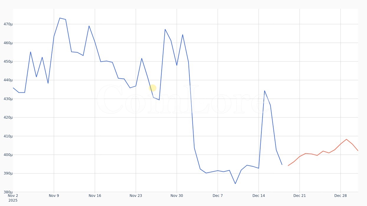Predicción del precio a corto plazo de Blockchain Brawlers