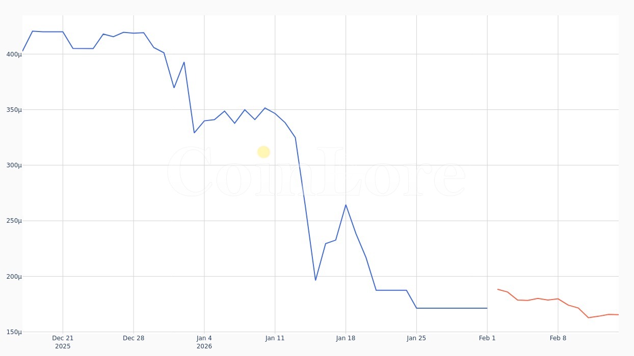 Predicción del precio a corto plazo de Blockchain Brawlers
