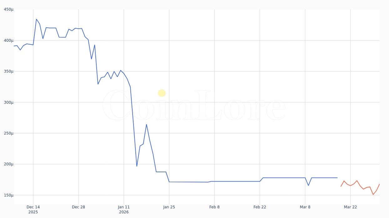 Predicción del precio a corto plazo de Blockchain Brawlers