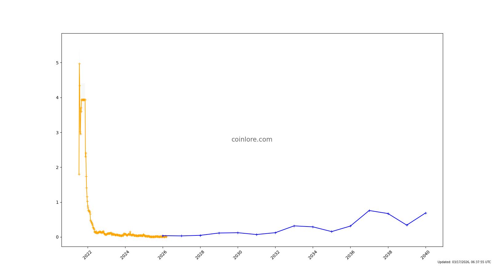 Predicción del precio de Blockchain Cuties Universe Governance a largo plazo