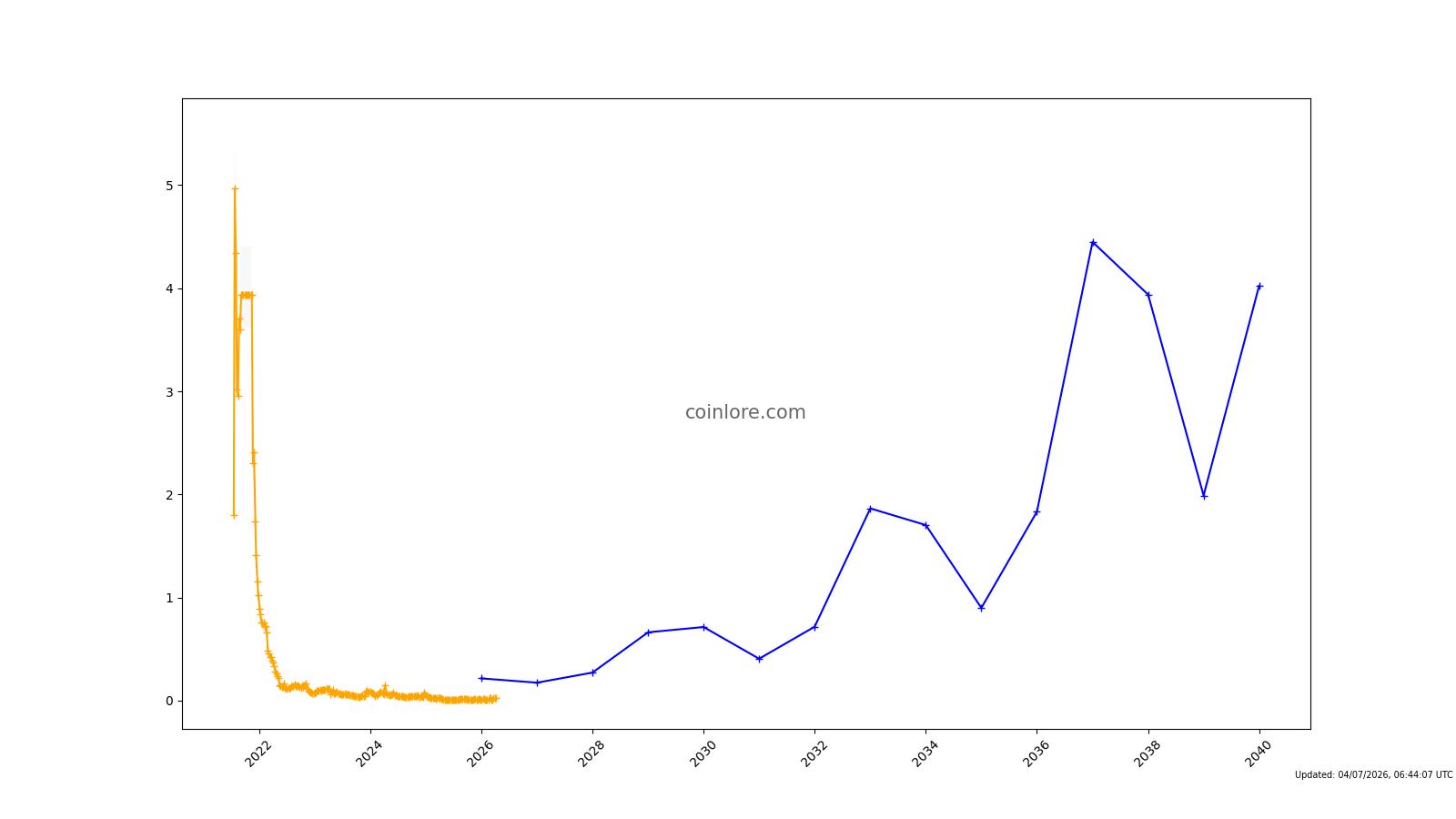 Blockchain Cuties Universe Governance долгосрочные прогноз курса