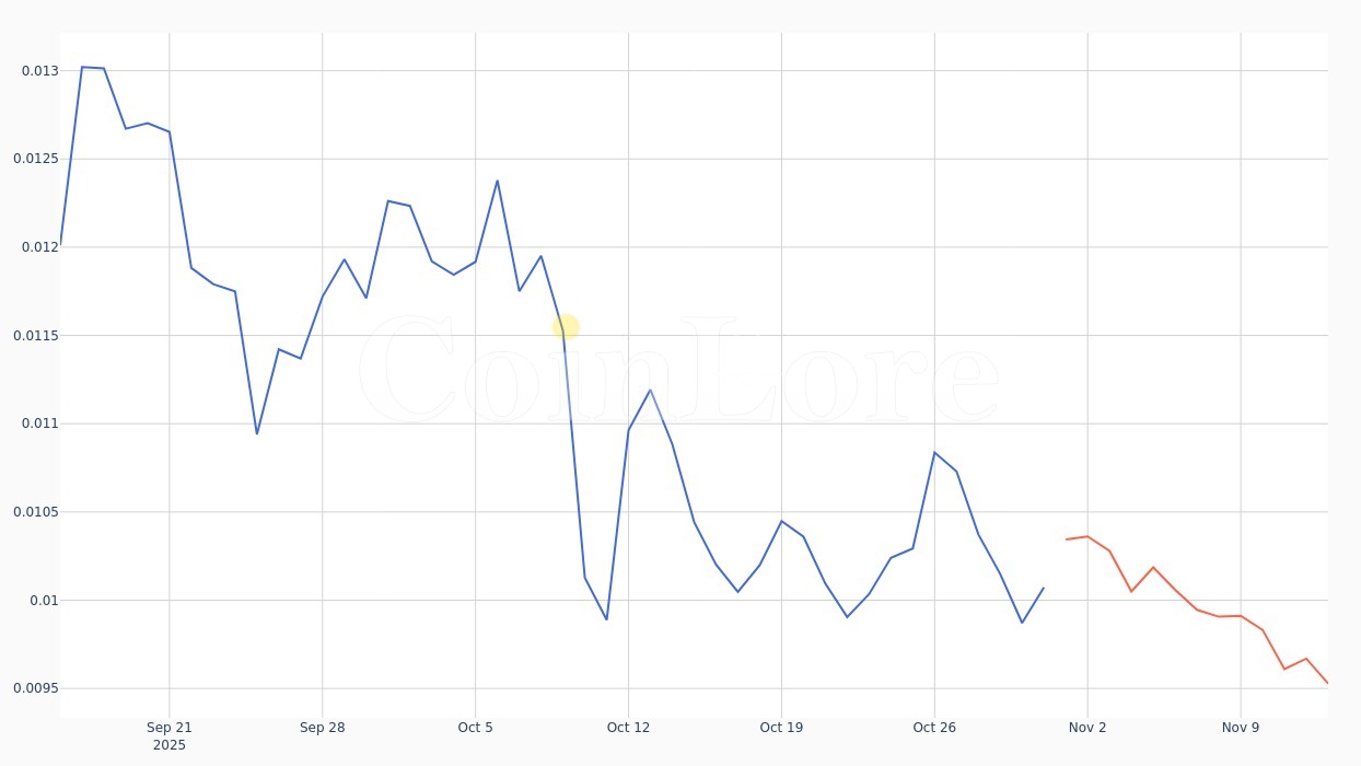 Blockchain Cuties Universe Governance kurzfristige Kurs prognose