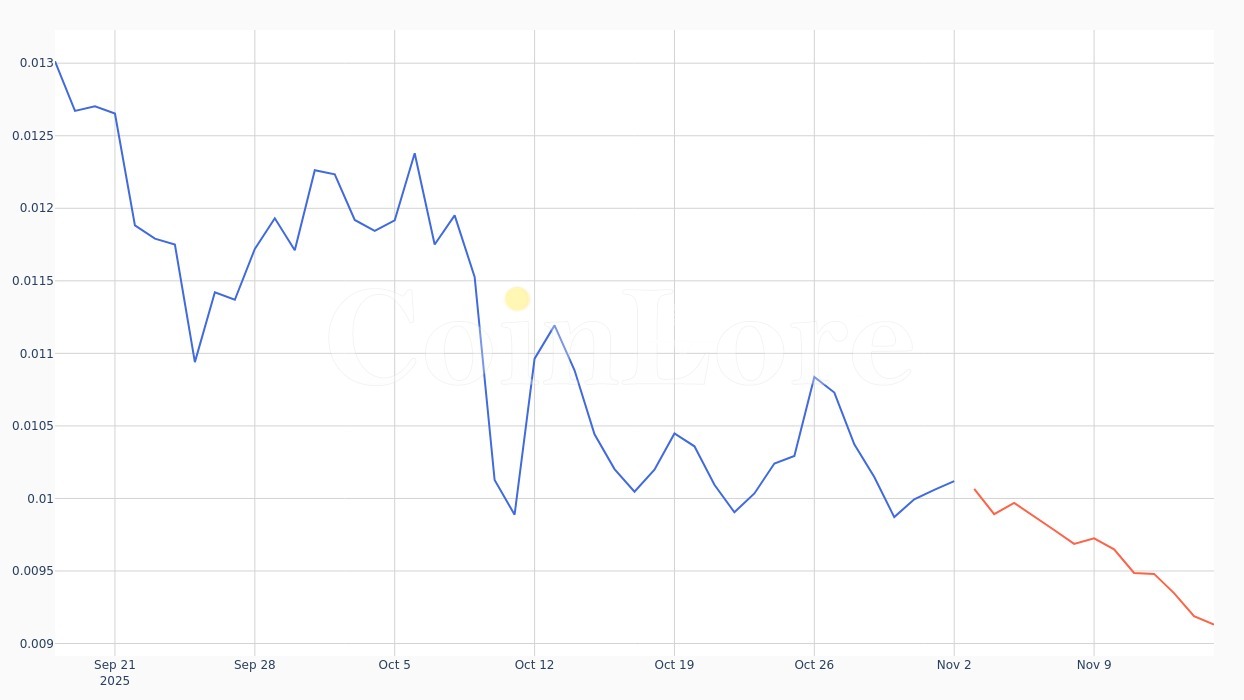 Predicción del precio a corto plazo de Blockchain Cuties Universe Governance