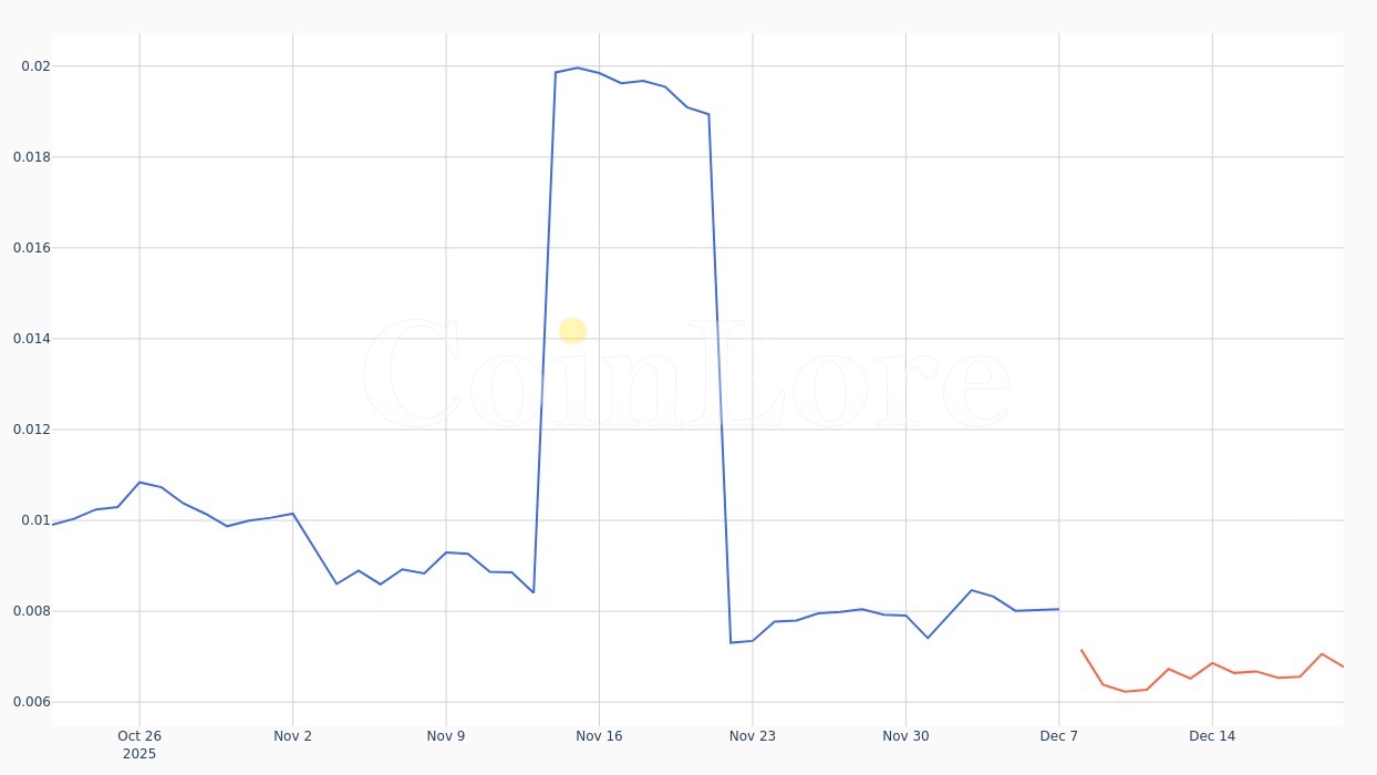 Blockchain Cuties Universe Governance short-term price prediction