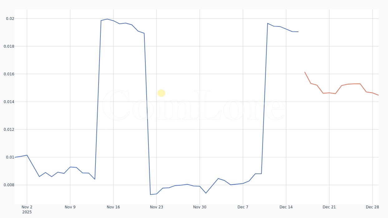 Predicción del precio a corto plazo de Blockchain Cuties Universe Governance