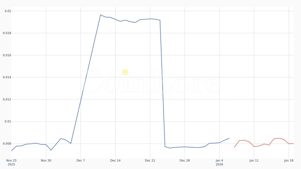 Blockchain Cuties Universe Governance краткосрочный прогноз курса