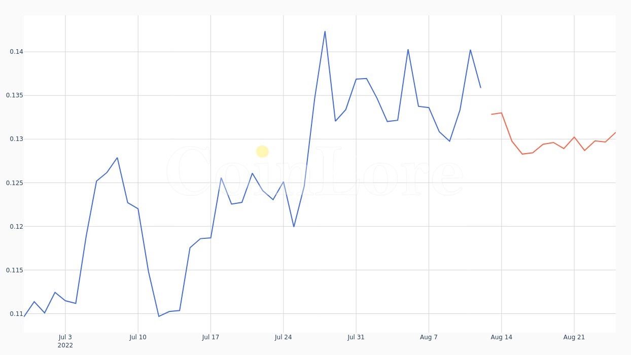 Predicción del precio a corto plazo de Blockchain Cuties Universe Governance