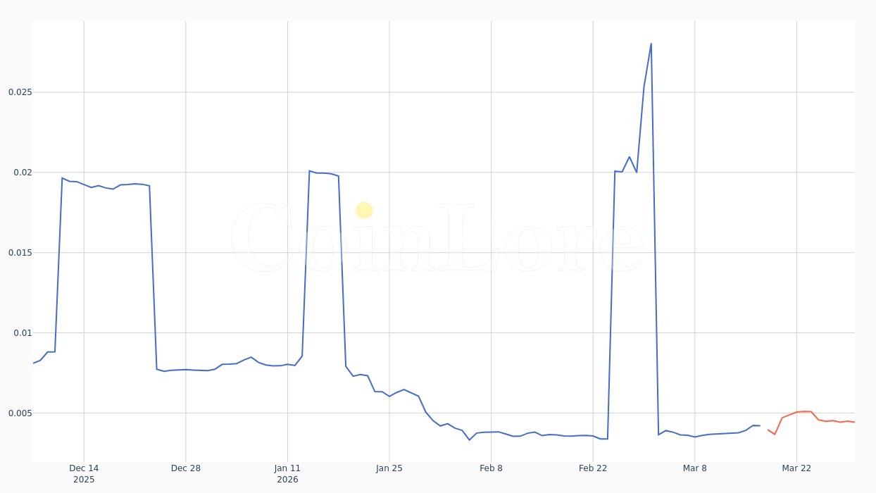 Predicción del precio a corto plazo de Blockchain Cuties Universe Governance