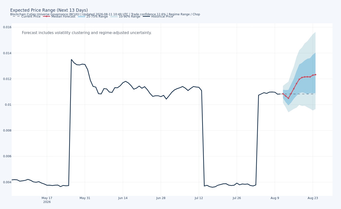 Blockchain Cuties Universe Governance price forecast next 13 days with confidence range and prediction bands