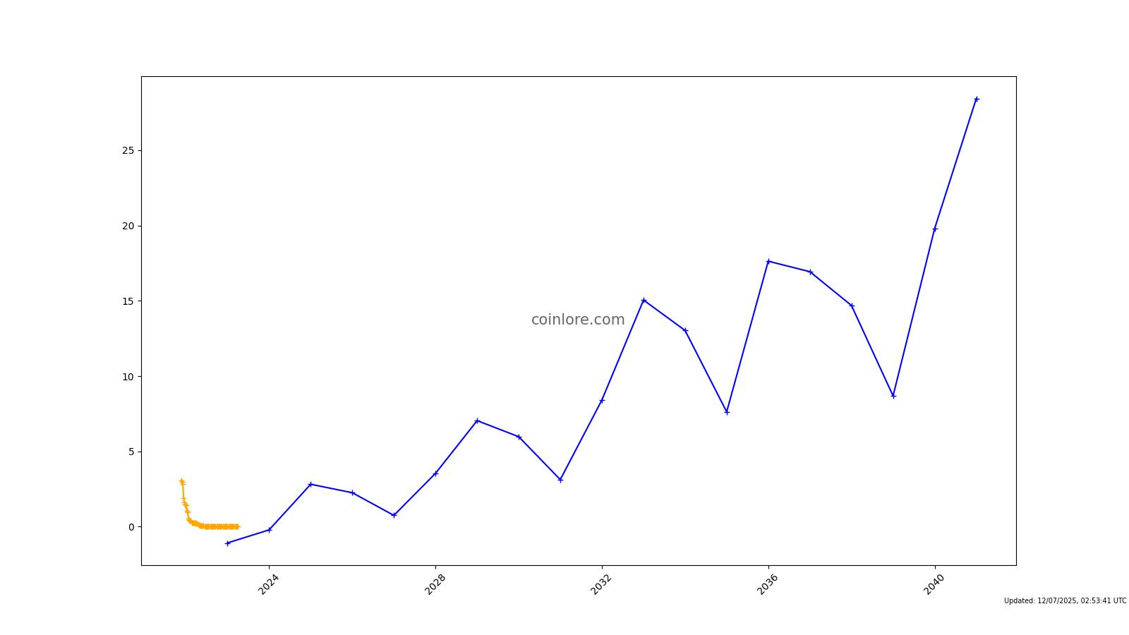 Blockchain Monster Hunt price prediction long-term