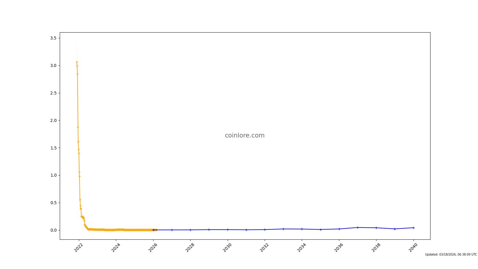 Predicción del precio de Blockchain Monster Hunt a largo plazo