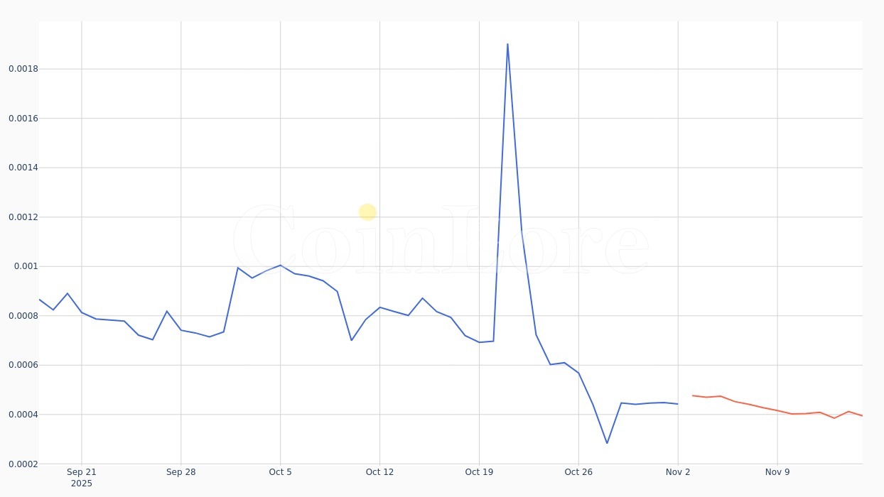 Blockchain Monster Hunt kısa vadeli fiyat tahmini