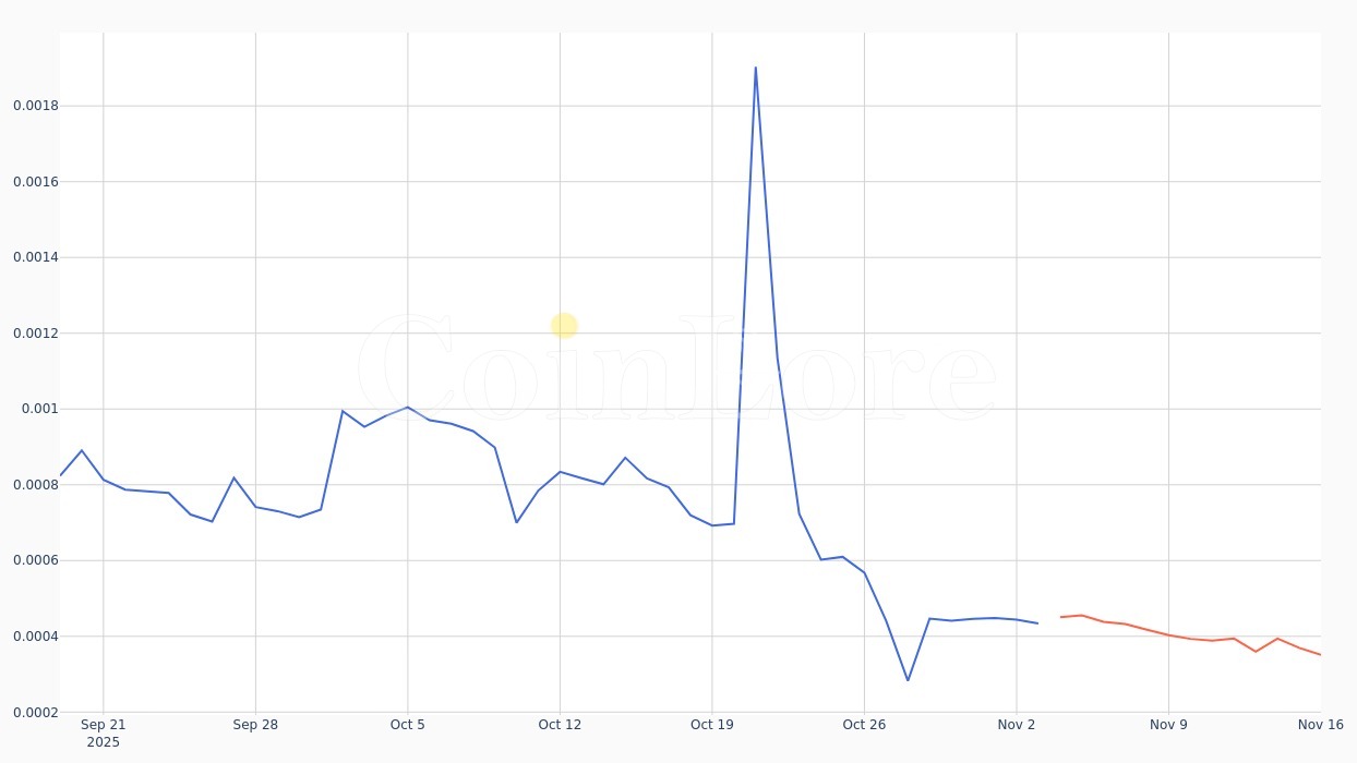 Predicción del precio a corto plazo de Blockchain Monster Hunt