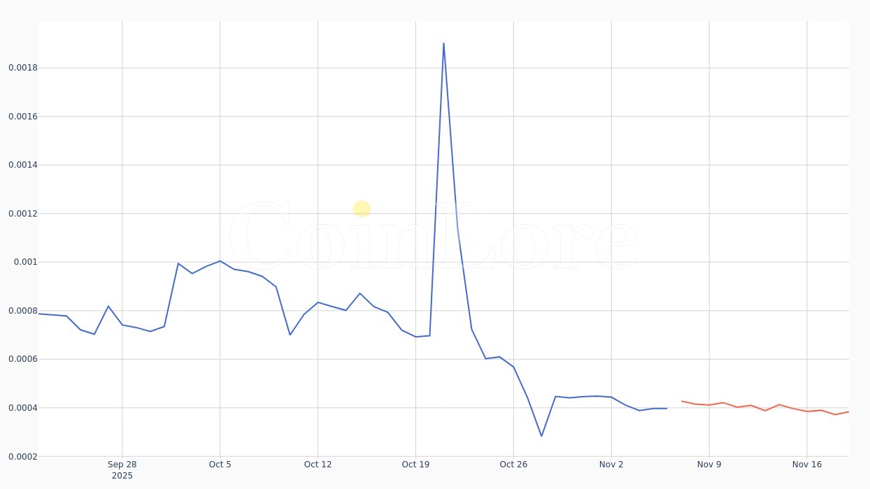 Blockchain Monster Hunt short-term price prediction
