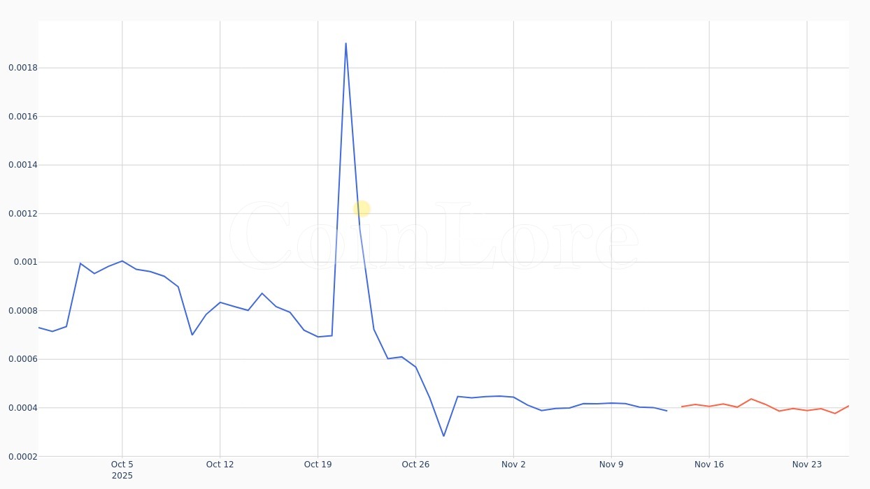 Blockchain Monster Hunt short-term price prediction
