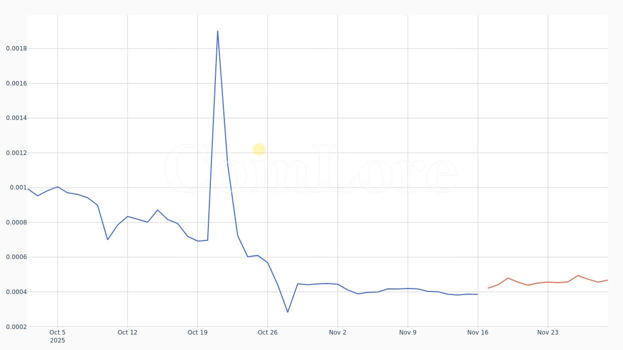 Blockchain Monster Hunt short-term price prediction