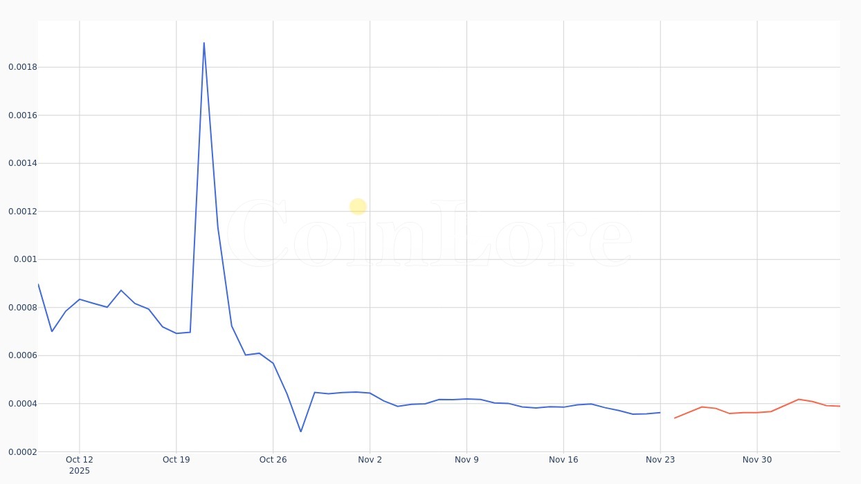 Blockchain Monster Hunt short-term price prediction