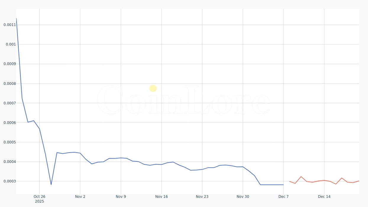 Blockchain Monster Hunt short-term price prediction
