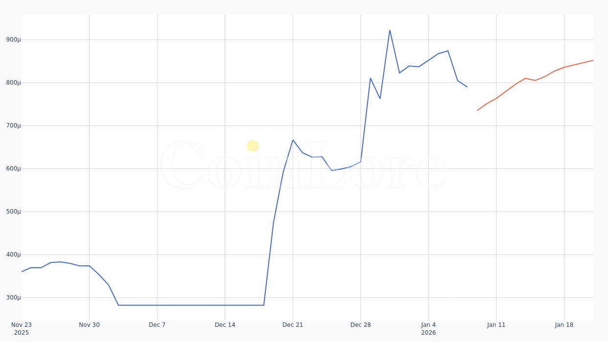 Blockchain Monster Hunt краткосрочный прогноз курса