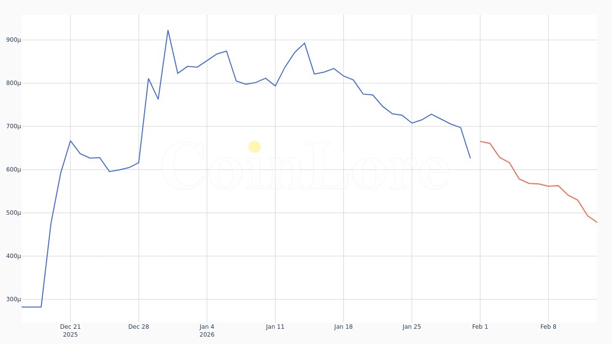 Blockchain Monster Hunt kısa vadeli fiyat tahmini