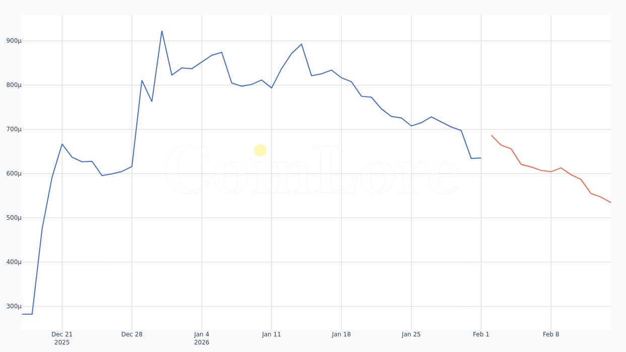 Predicción del precio a corto plazo de Blockchain Monster Hunt