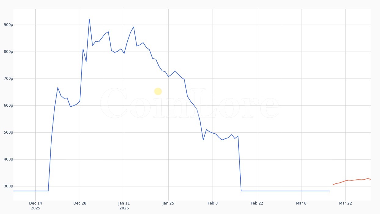 Predicción del precio a corto plazo de Blockchain Monster Hunt