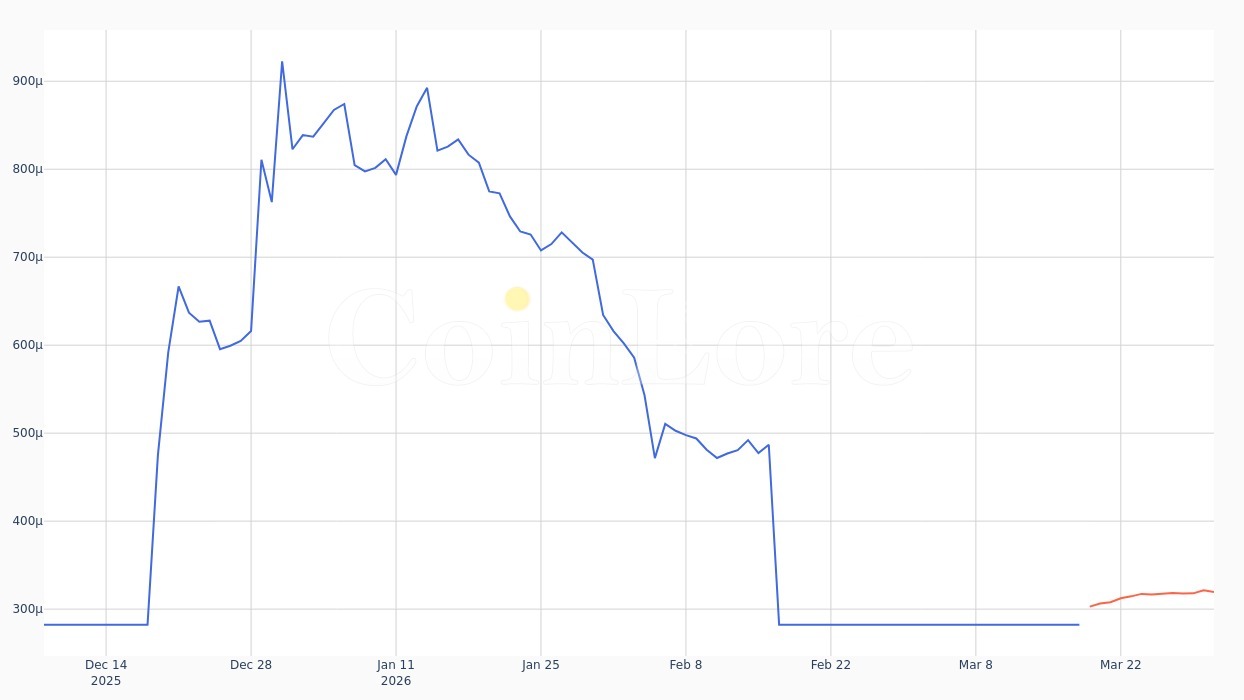 Blockchain Monster Hunt kısa vadeli fiyat tahmini
