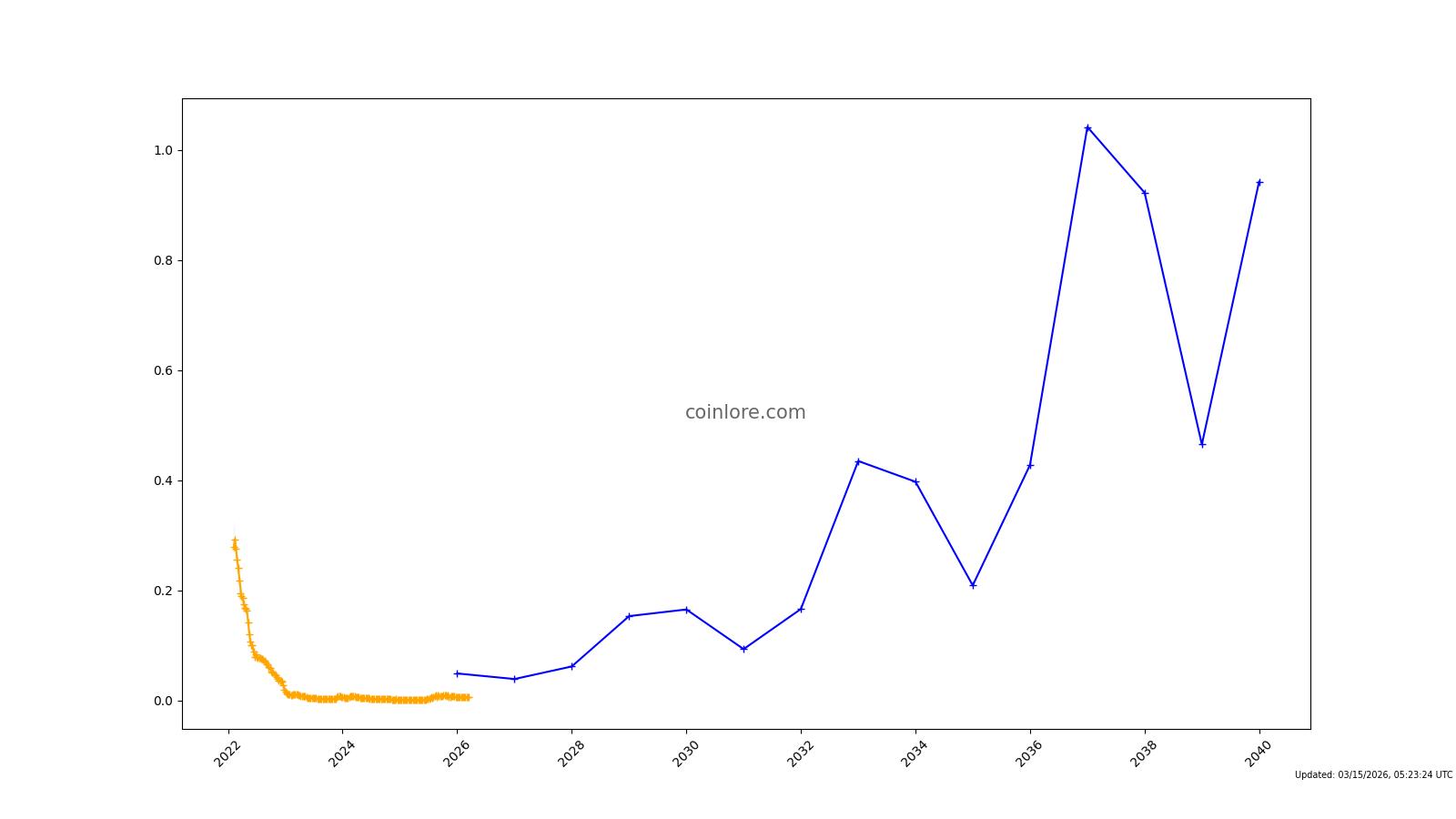 BlockchainSpace долгосрочные прогноз курса
