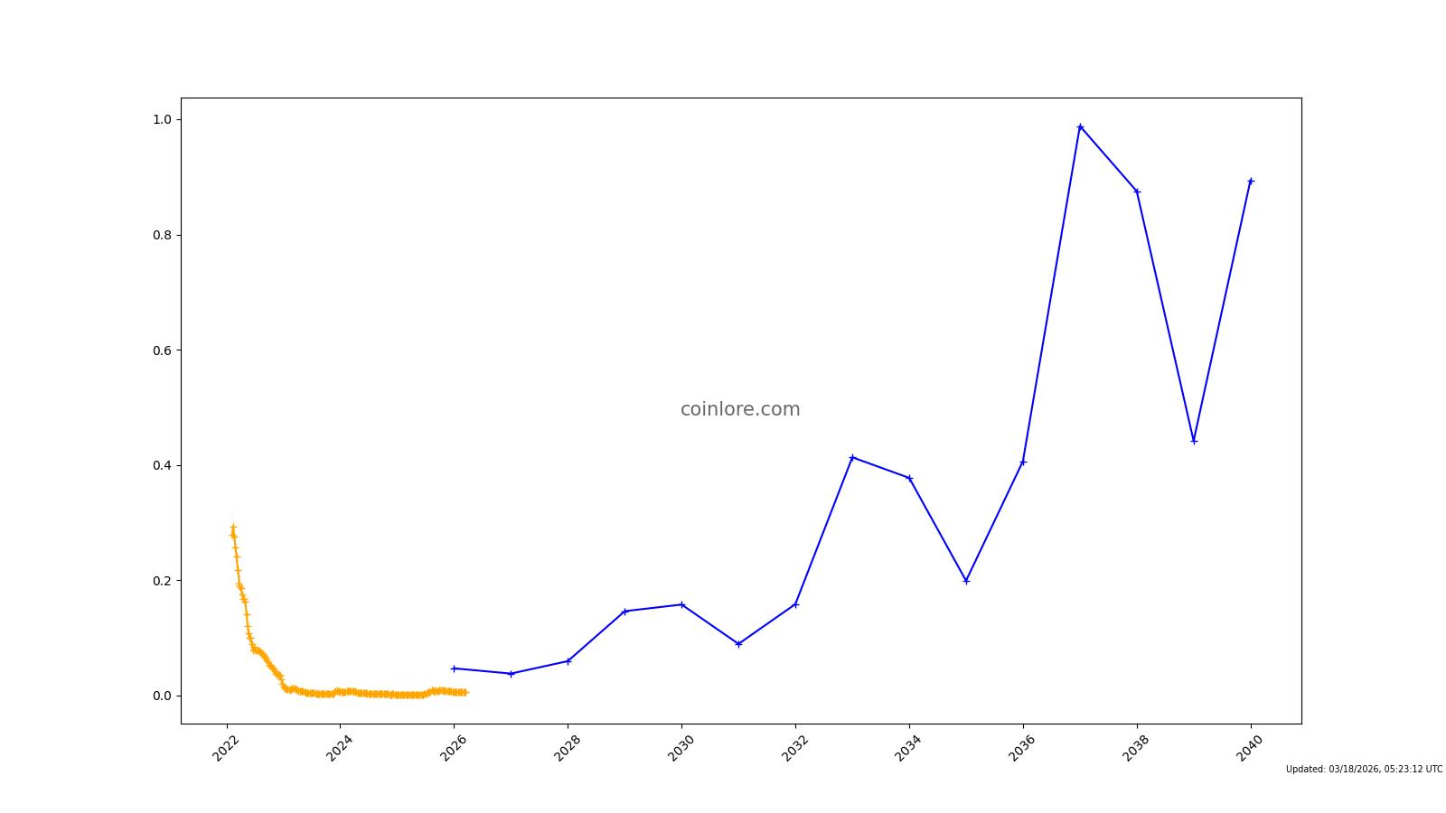 Predicción del precio de BlockchainSpace a largo plazo