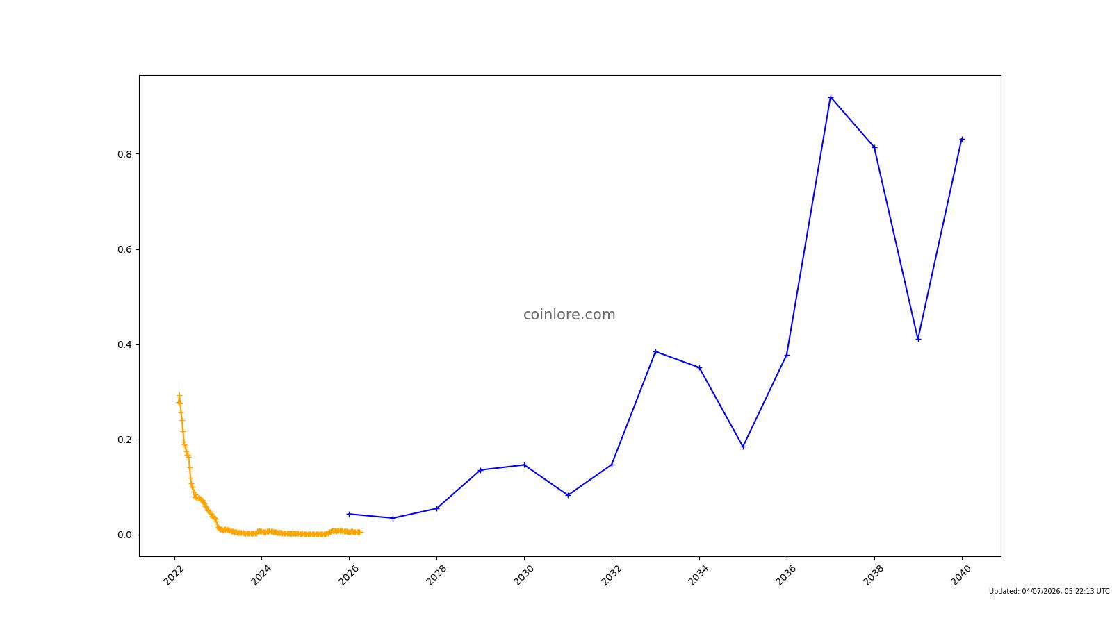 BlockchainSpace uzun vadeli fiyat tahmini