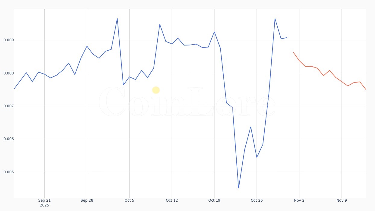 BlockchainSpace краткосрочный прогноз курса