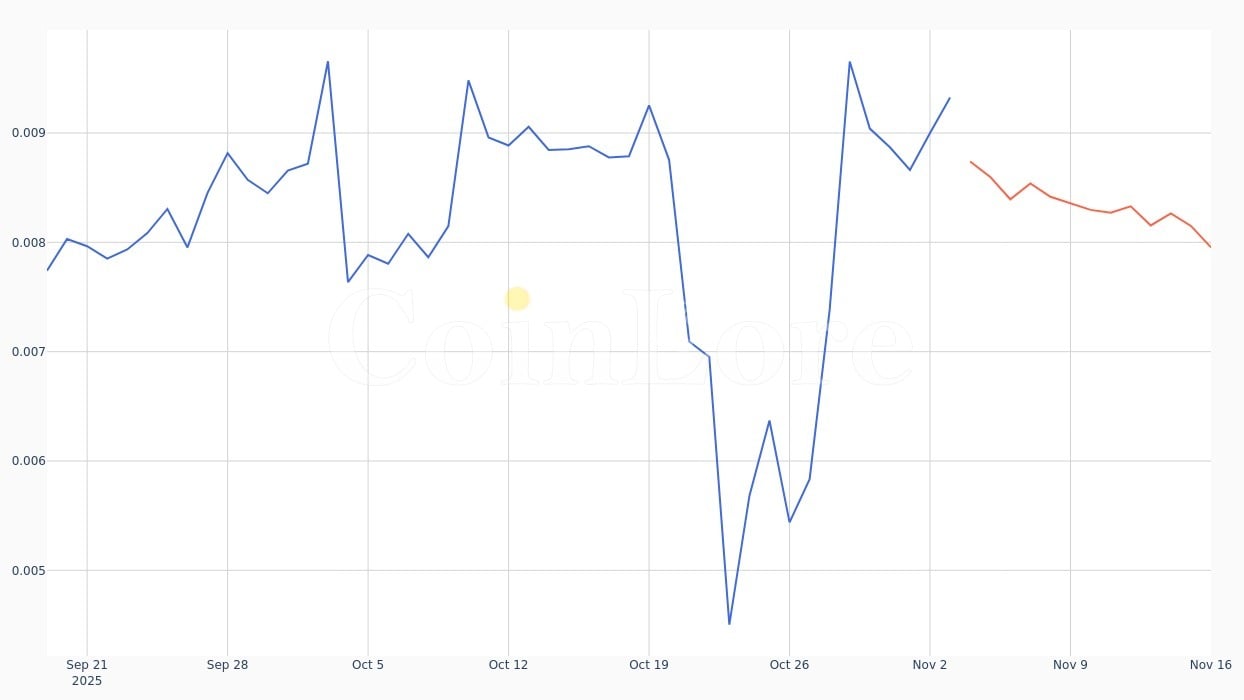 Predicción del precio a corto plazo de BlockchainSpace