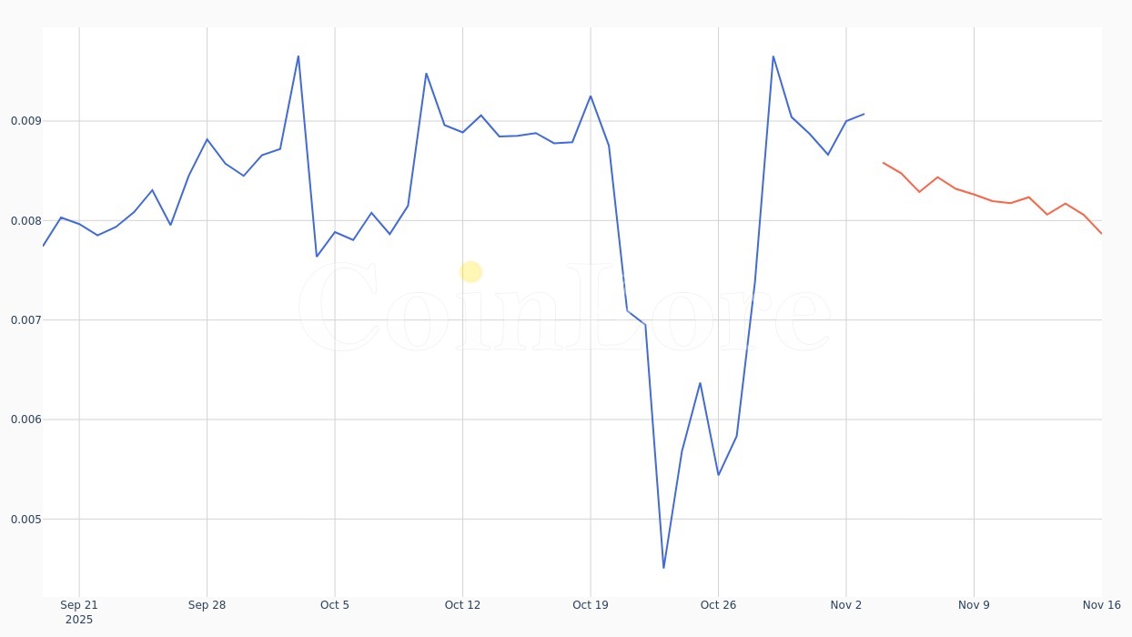 Predicción del precio a corto plazo de BlockchainSpace