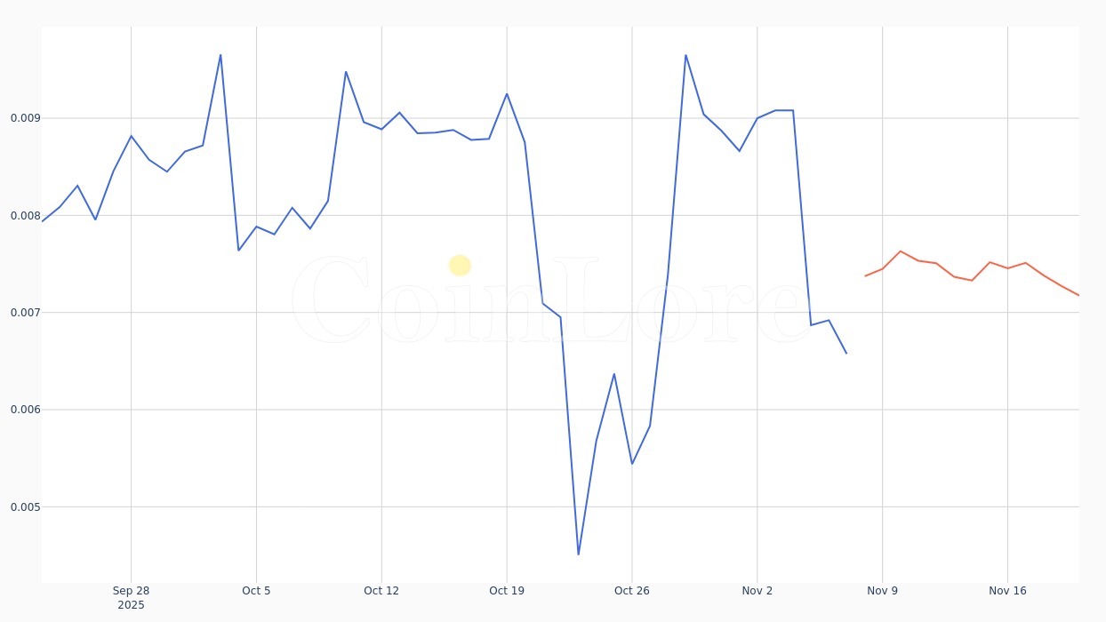 BlockchainSpace short-term price prediction