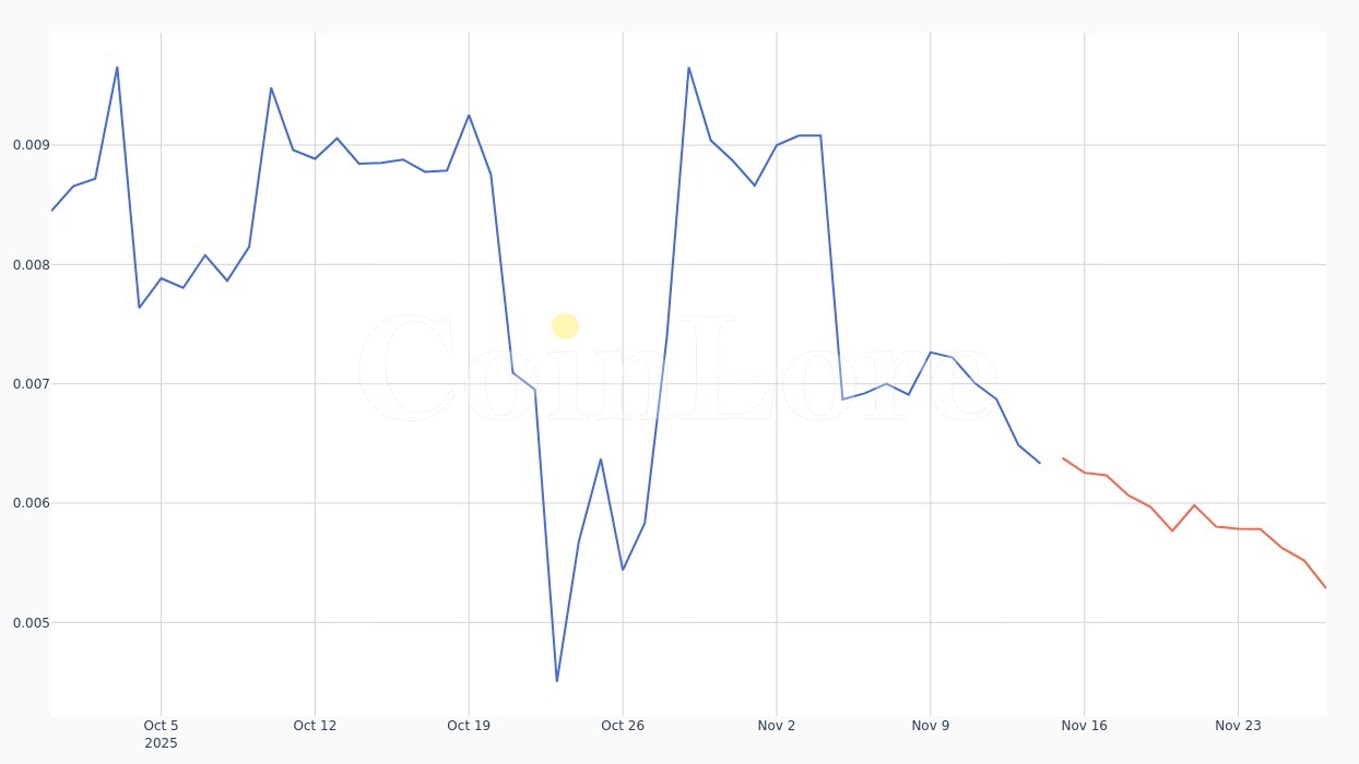 BlockchainSpace short-term price prediction
