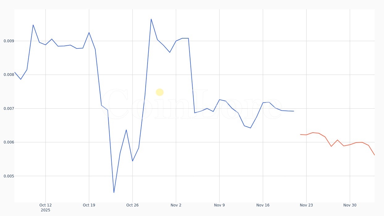 BlockchainSpace kurzfristige Kurs prognose