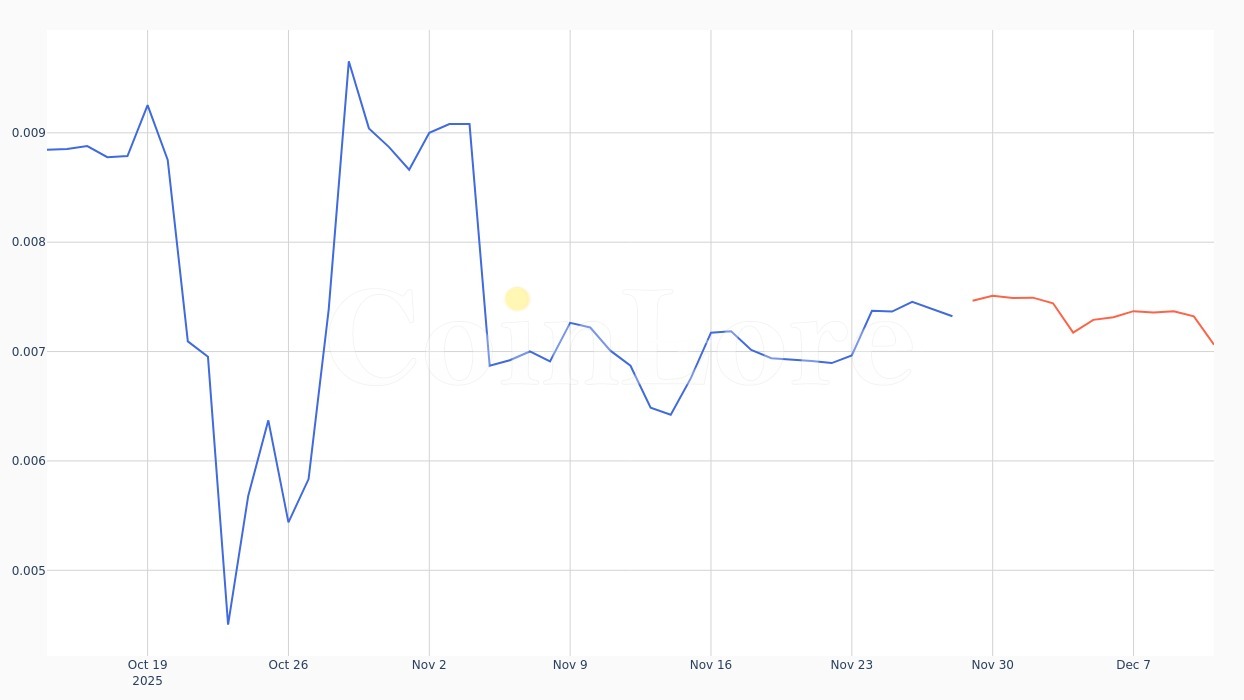 BlockchainSpace short-term price prediction