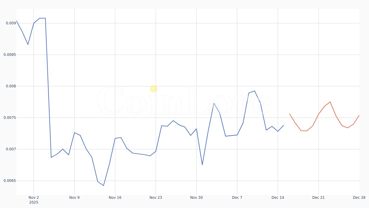 BlockchainSpace краткосрочный прогноз курса