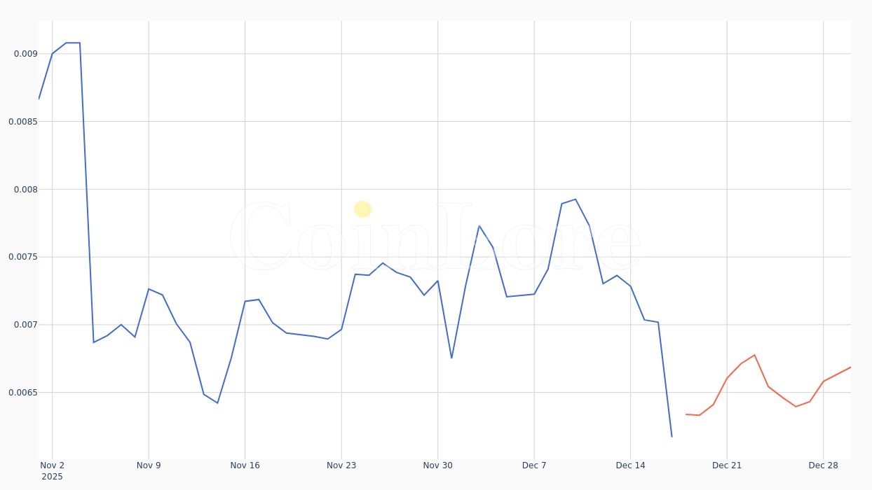 Predicción del precio a corto plazo de BlockchainSpace