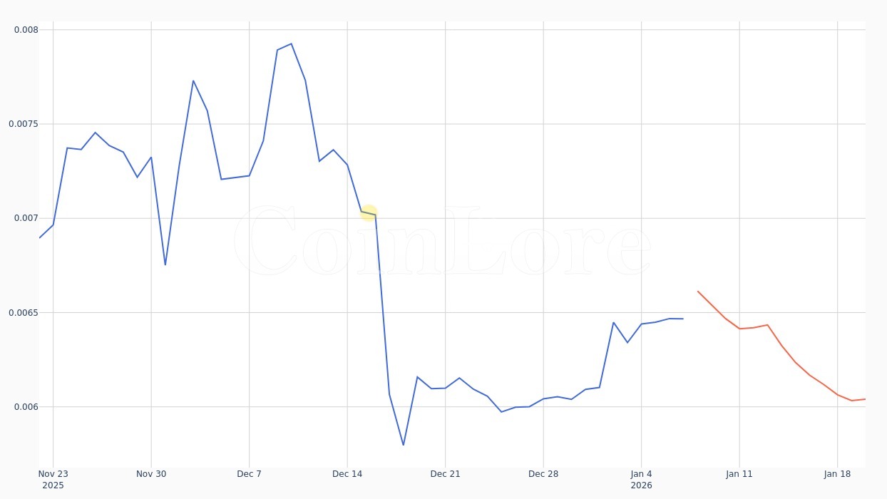 BlockchainSpace kısa vadeli fiyat tahmini