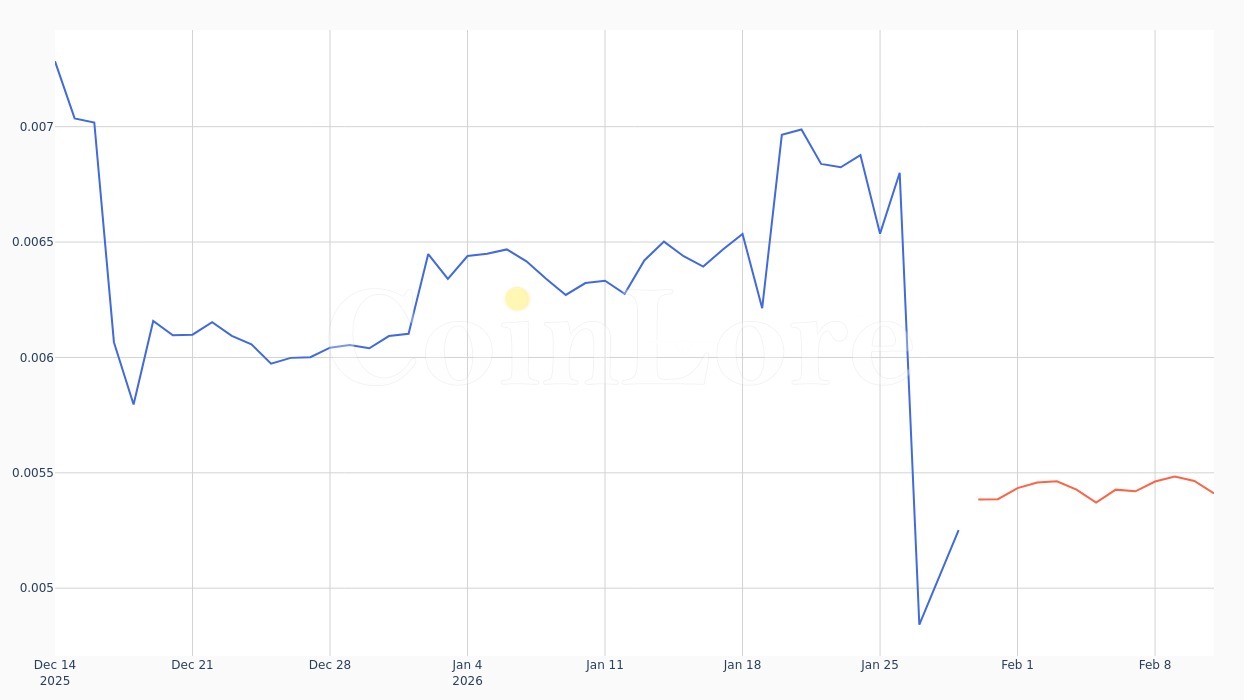 BlockchainSpace краткосрочный прогноз курса